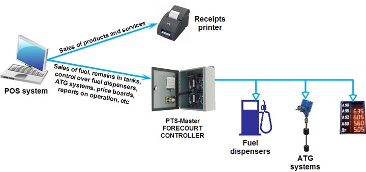 PTS-Master forecourt controller for petrol stations - variants of application | Technotrade